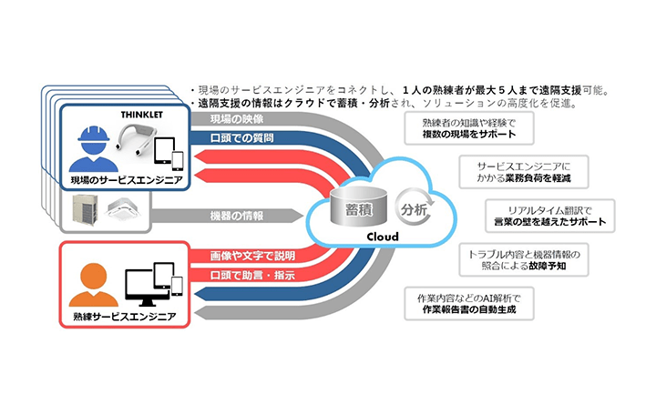 フェアリーデバイセズとダイキン工業が現場業務の革新へ スマートウェアラブルデバイス「THINKLET™」を共同導入 | AXIS Web | デザインの視点で、人間の可能性や創造性を伝えるメディア